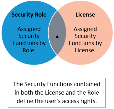 Steps to Set Up a New User